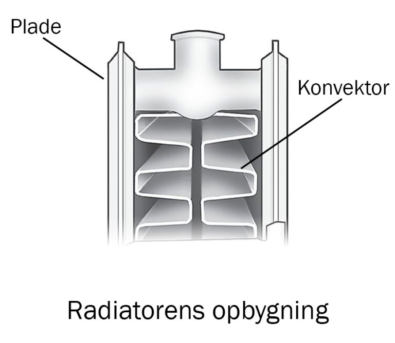 Guide: Skal jeg have ny radiator? » VVS-Shoppens blog